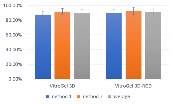 VitroGel® Cell Recovery Solution (100 mL) | TheWell Bioscience