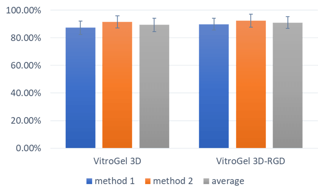 VitroGel® Cell Recovery Solution (100 mL) | TheWell Bioscience