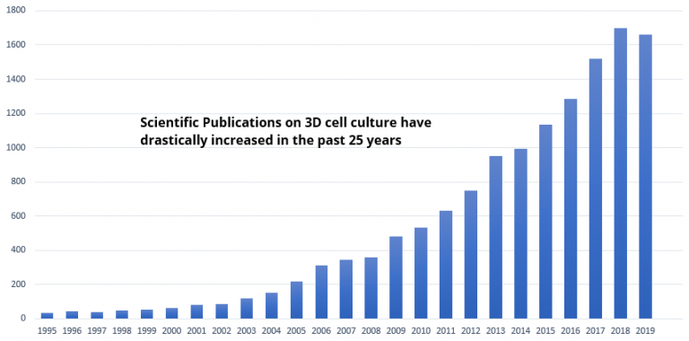 Why 3D Cell Culture? Comparing 2D vs 3D Cell Culture. | TheWell Bioscience