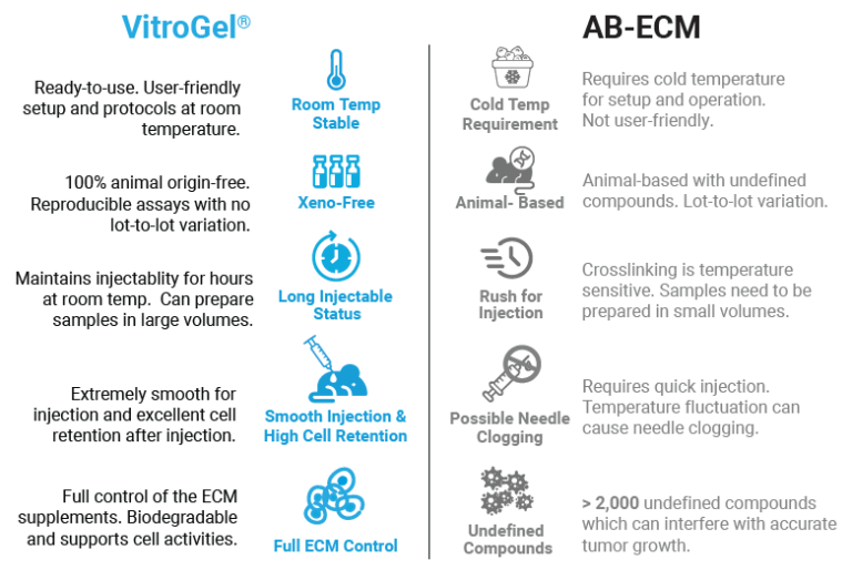 Cell Line-Derived Xenograft Using Xeno-Free VitroGel System in Comparison to Animal-based ...
