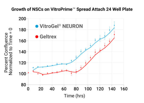 Xeno-Free Neuron Culture Made Easy with VitroGel® NEURON