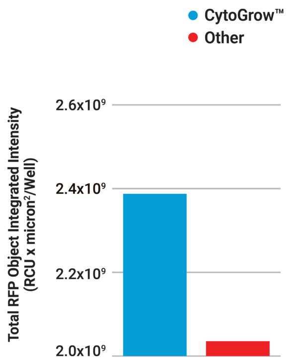 CytoGrow™ Growth Factors | TheWell Bioscience