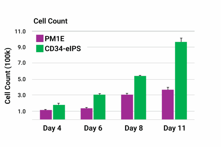 RocketCell™ 3D iPSC Xeno-Free Complete Growth Kit