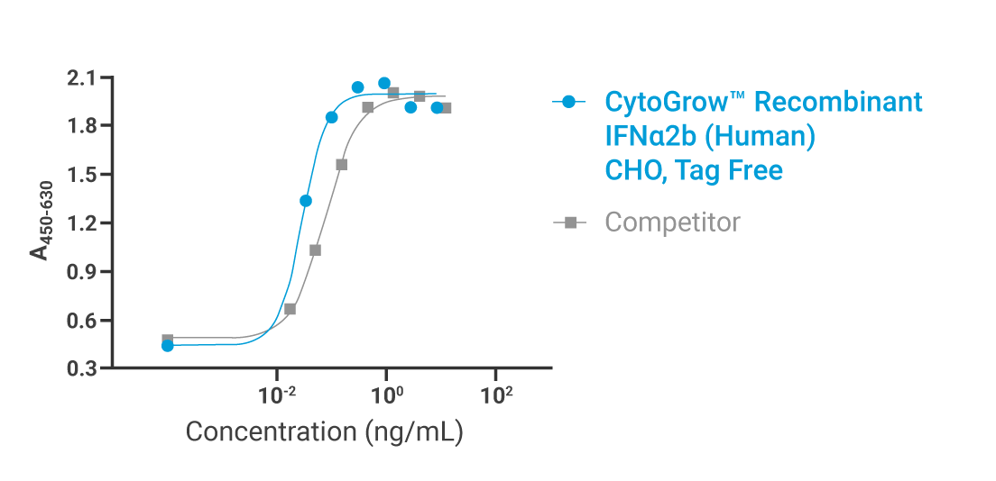 CytoGrow-IFNα2b-Human-Recombinant-Protein-Bioactivity | TheWell Bioscience