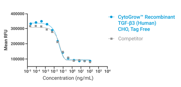 CytoGrow TGF-β3 Human Recombinant Protein Bioactivity | TheWell Bioscience